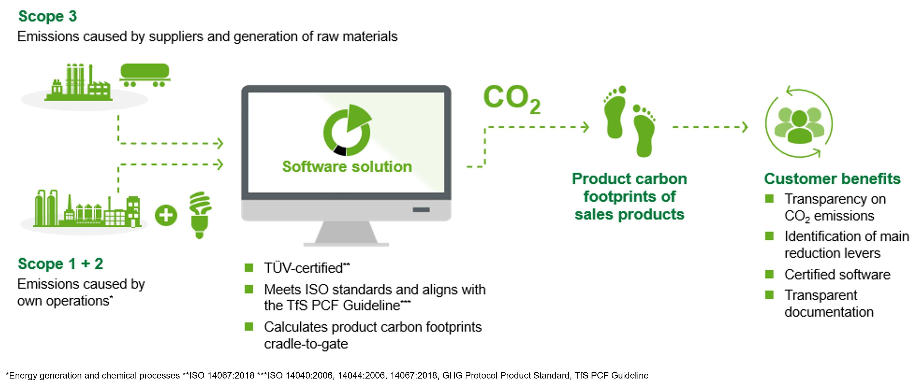 Product Carbon Footprint