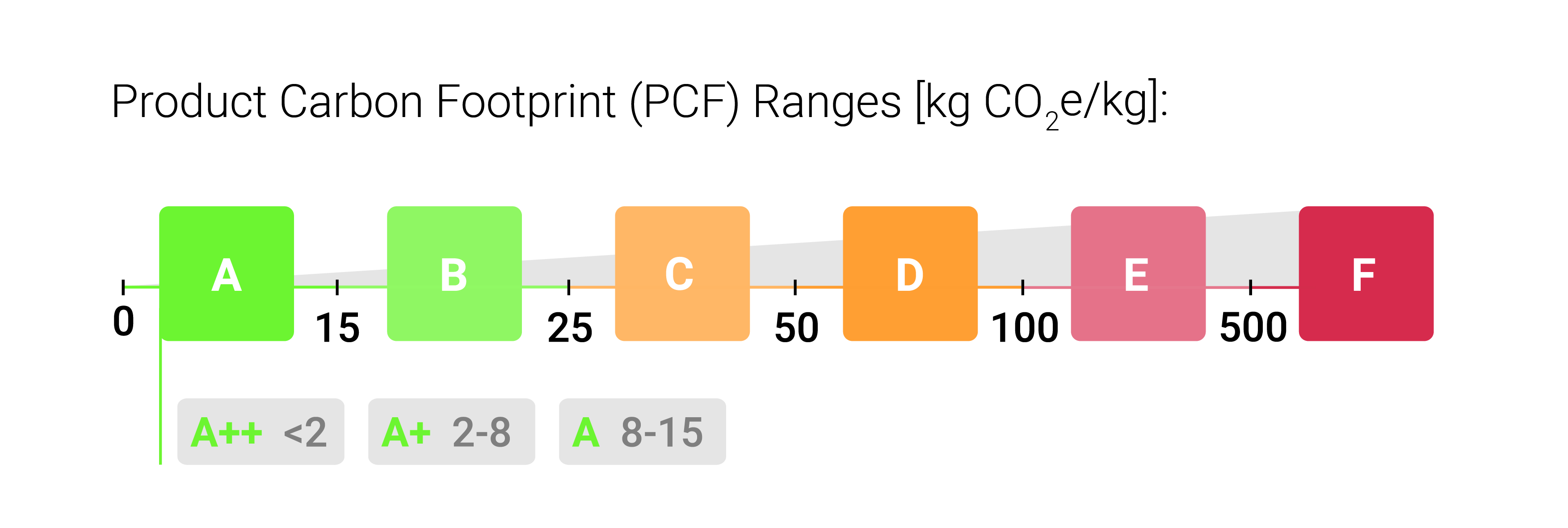 Product Carbon Footprint